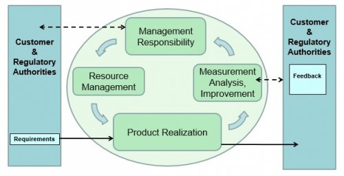 Fig. 2-ISO 13485 Process Model - The Auditor