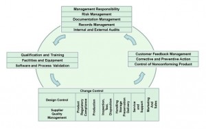 Fig. 4-Key Processes within an ISO Framework - The Auditor