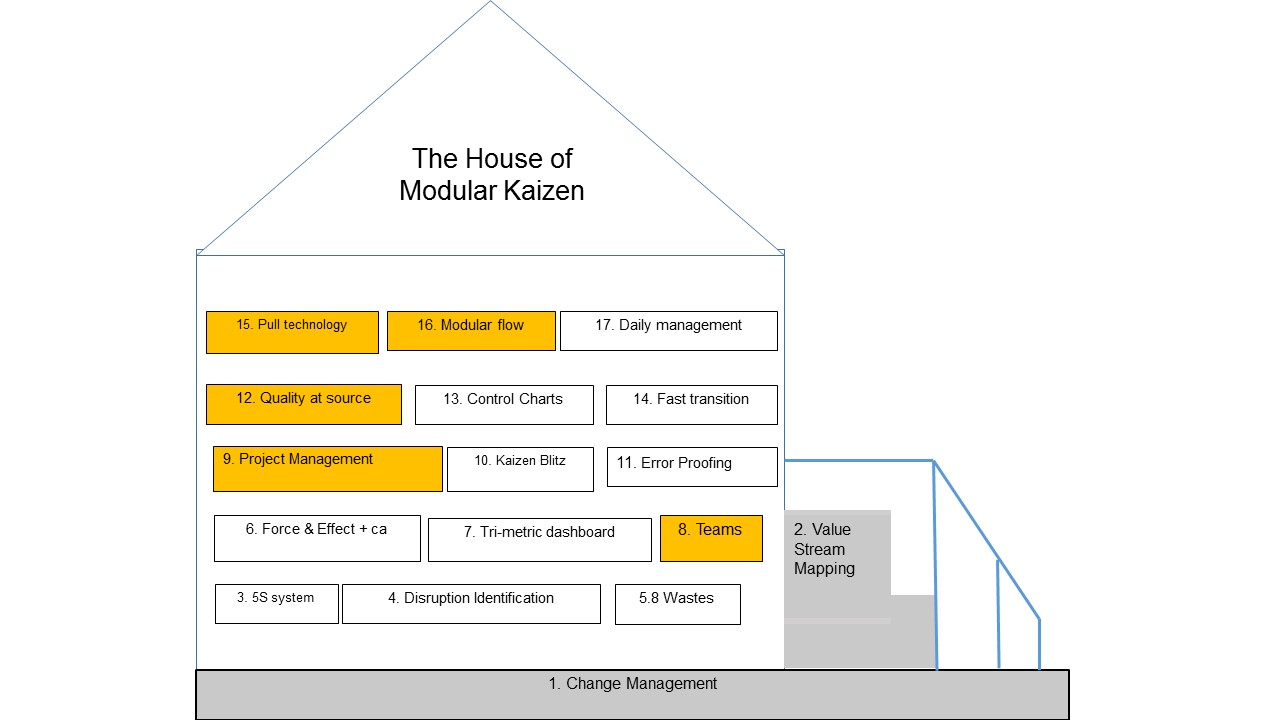 2016 12 29 Figure 3 House of Modular Kaizen Duffy - The Auditor