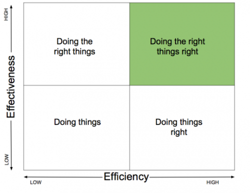 Effective vs efficiency table - The Auditor