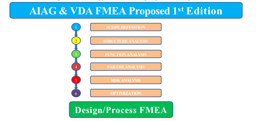 A New Approach to FMEA in the Automotive Industry - The Auditor