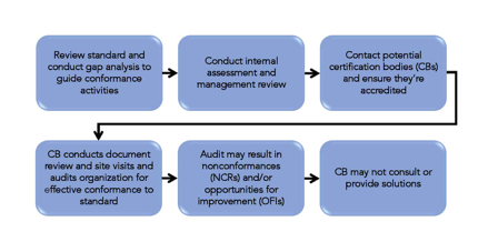 The Value of Accreditation and Why It Increases Business Opportunities ...