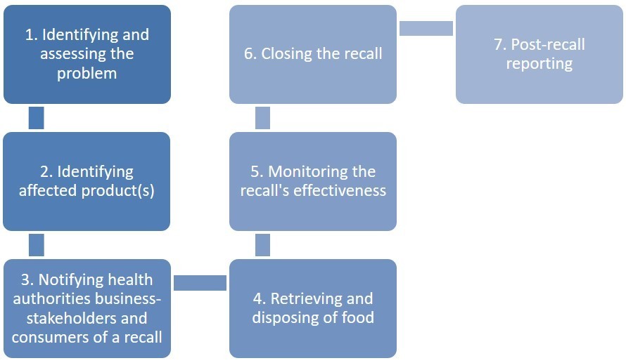Product Recalls in the Food Industry - The Auditor