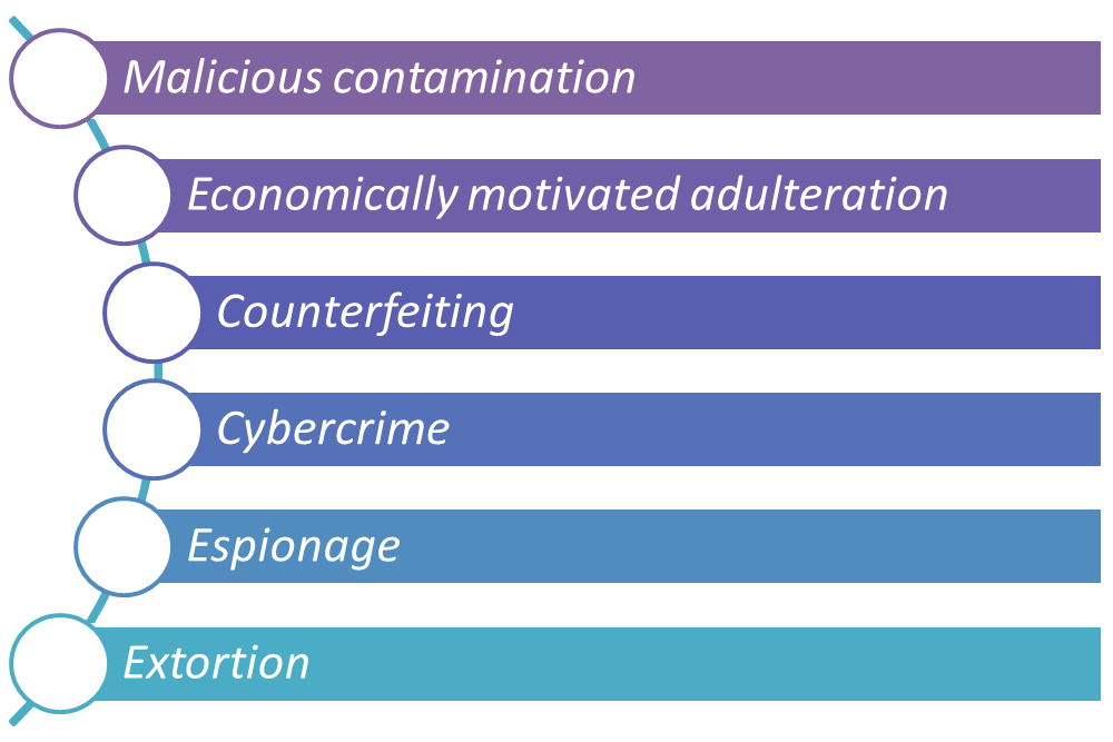 Intentional Adulteration: Six Threats to Your Business - The Auditor