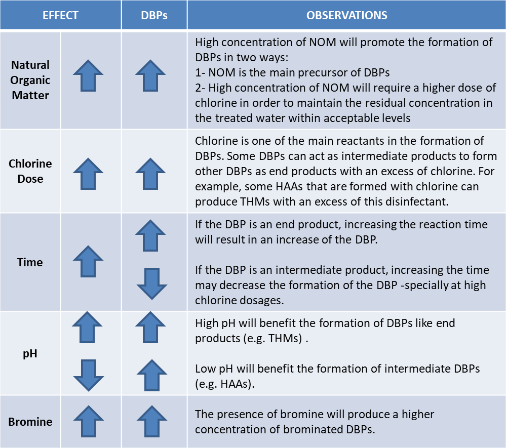 Disinfection By-products: Check Them Out - The Auditor