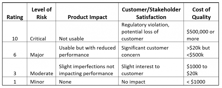 Trending Risk Ranked Audit Nonconformities - The Auditor