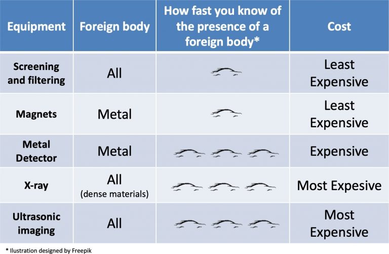The Importance of Controlling Foreign Matter in Food Production - The ...