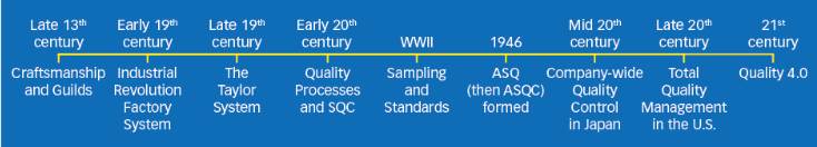 Historical Evolution of Quality - The Auditor