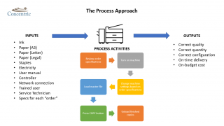 The Automotive Process Approach 2.0 - The Auditor