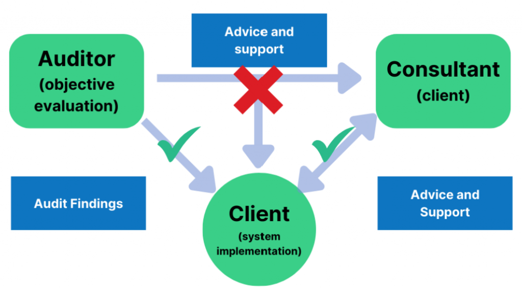 When Auditors Cross the Line - The Auditor